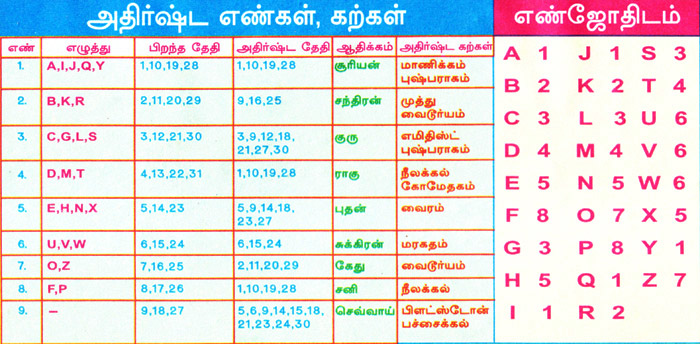 Tamil numerology